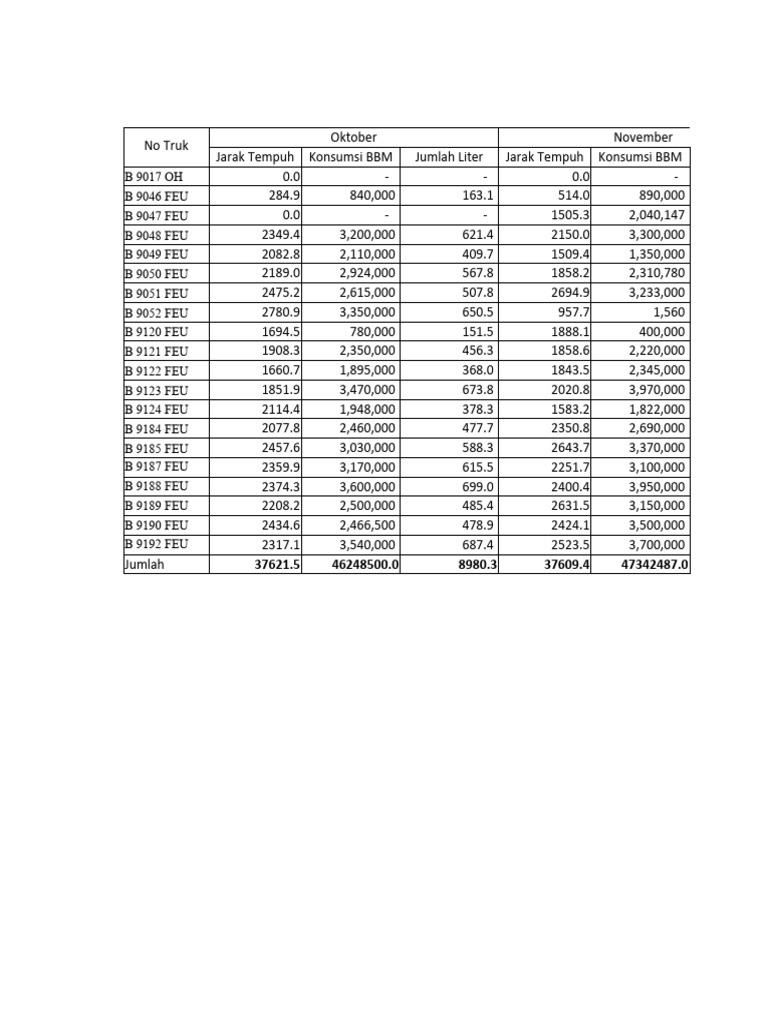 Jarak Vs BBM Truk 9m | PDF | Petroleum | Fuel Production
