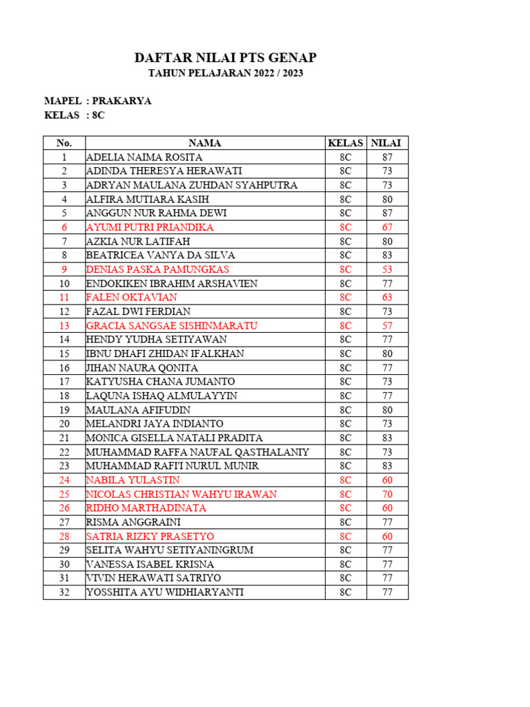 Nilai Pts Genap Prakarya 8c | PDF