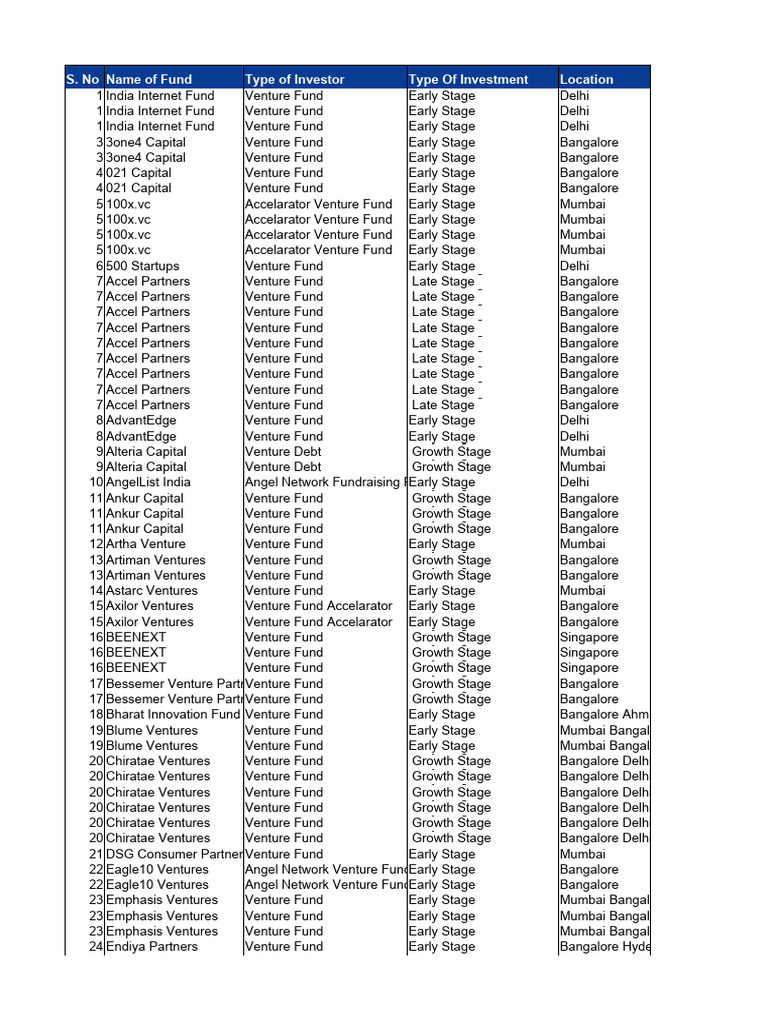 Investor List | PDF | Venture Capital | Corporate Finance
