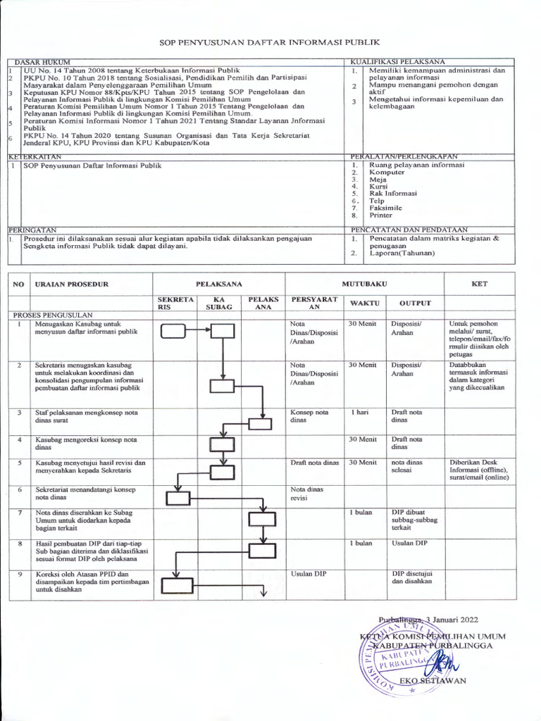 SOP Penyusunan Daftar Informasi Publik | PDF