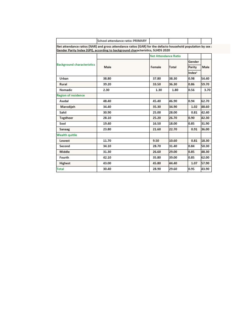 SLHDS For PER Tables | PDF | Health Care | Gender