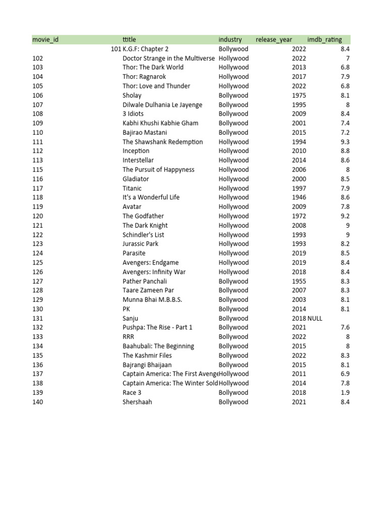 Movies Uncleaned Data | PDF