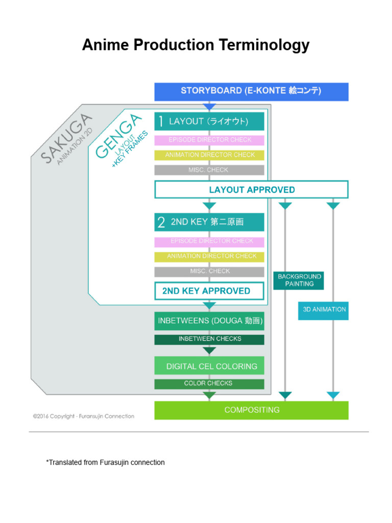Anime Production Terminology | PDF | Animation | Filmmaking