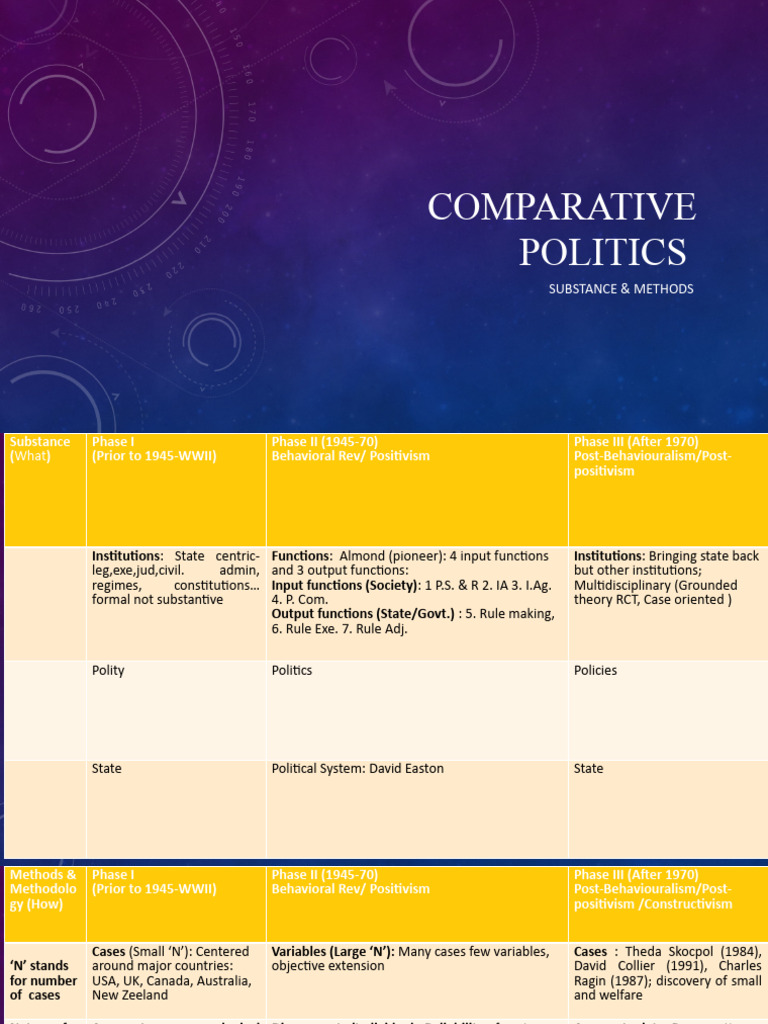 Comparative Politics - Substances and Methods | PDF | System | Positivism