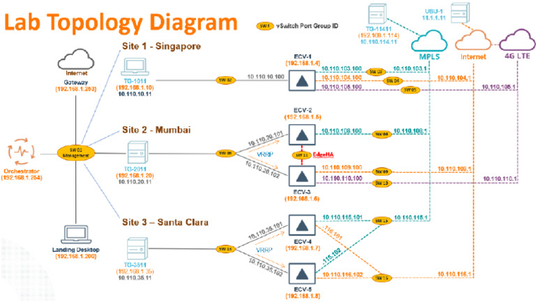 DAST 9.2 Lab Topology Diagram v1.0 | PDF
