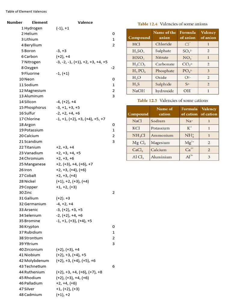 Valancy | Download Free PDF | Atomic Orbital | Chlorine