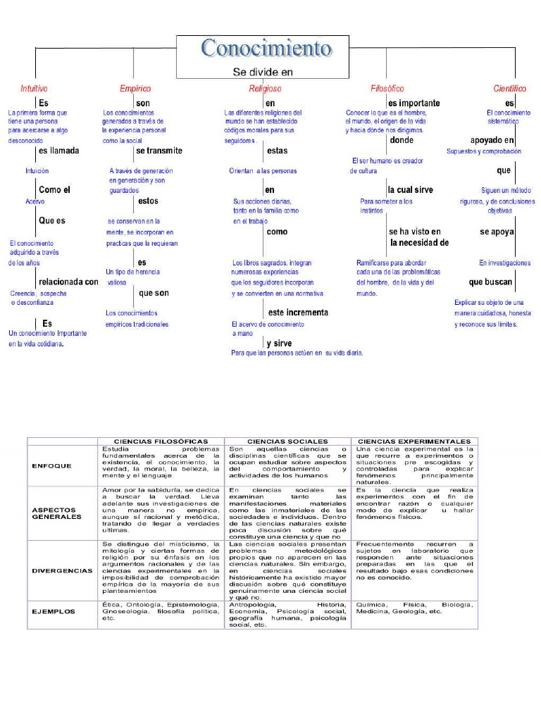 Tipos de Conocimiento (Mapa) | PDF