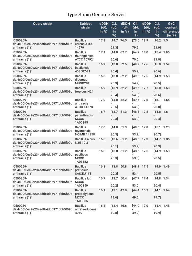 Type Strain Genome Server | PDF | Bacillus | Gram Positive Bacteria
