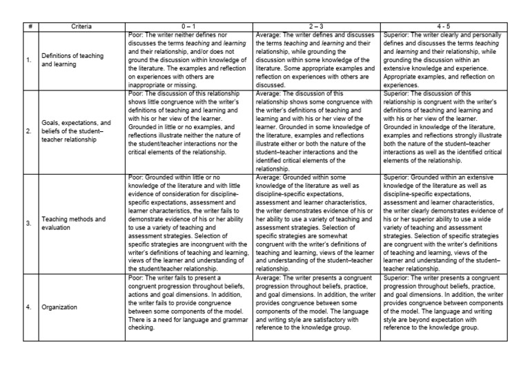 Teaching Philosophy Statement Rubric | PDF | Learning | Teachers