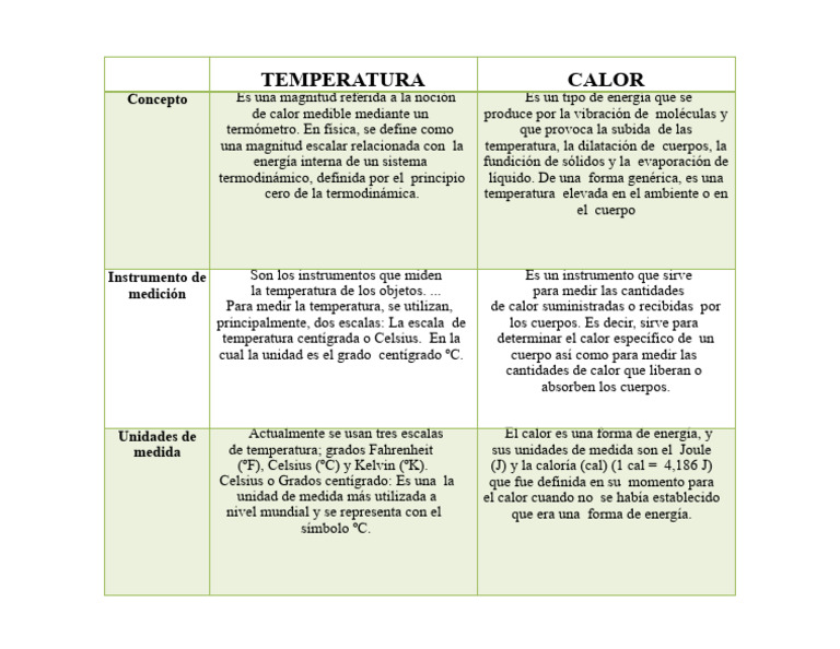 Cuadro Comparativo de Calor y Temperatura 2 | PDF Cuadro Comparativo de Calor y Temperatura 2 | PDF