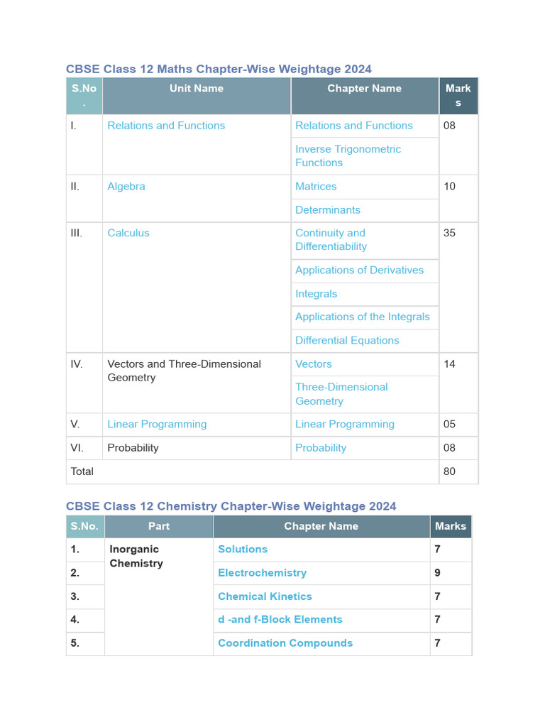 CBSE Class 12 PCM Chapter-Wise Weightage 2024 | PDF | Electromagnetic Radiation | Electric Current