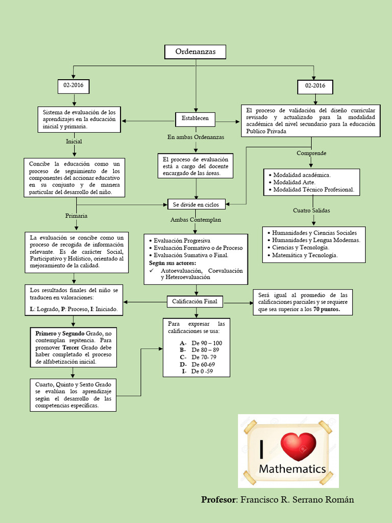 TI. Act. 2 Mapa Conceptual | PDF | Evaluación | Maestros