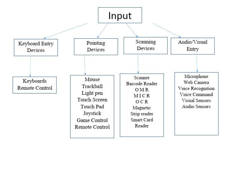 Input Devices Chart Pdf