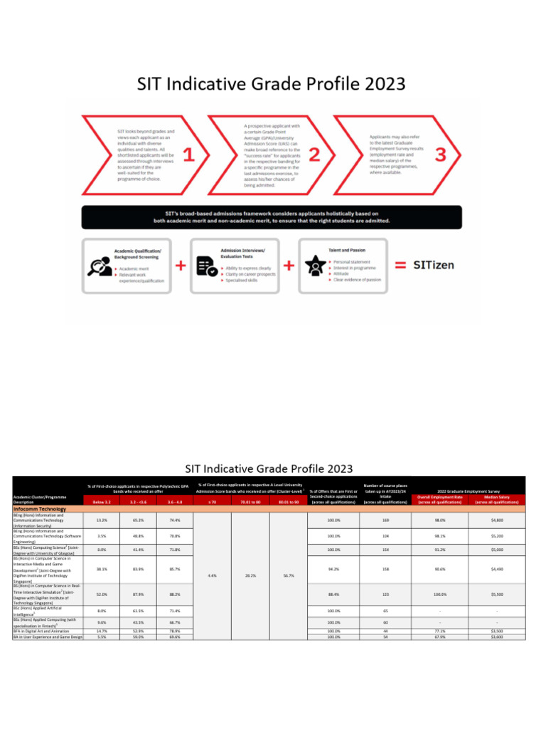 SIT Indicative Grade Profile 2023 | PDF | Educational Stages | Academia