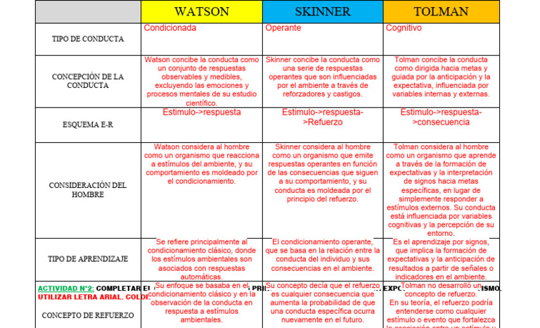 Comparativa de Teorías Conductistas | PDF | Comportamiento | Behaviorismo
