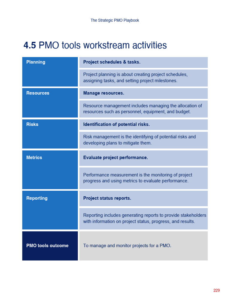 Project Management Office Best Practices | PDF | Project Management ...