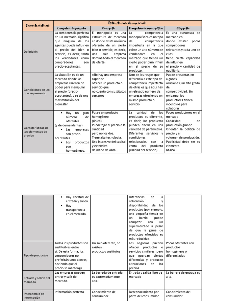 Cuadro comparativo - Estructuras de mercado | PDF | Mercado (economía ... Cuadro comparativo - Estructuras de mercado | PDF | Mercado (economía ...