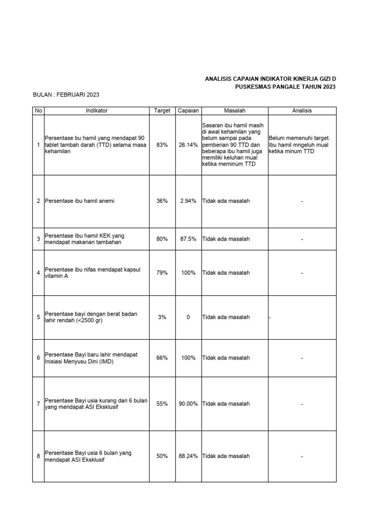 Analisis, RTL, TL Dan Evaluasi GIZI 2023 | PDF