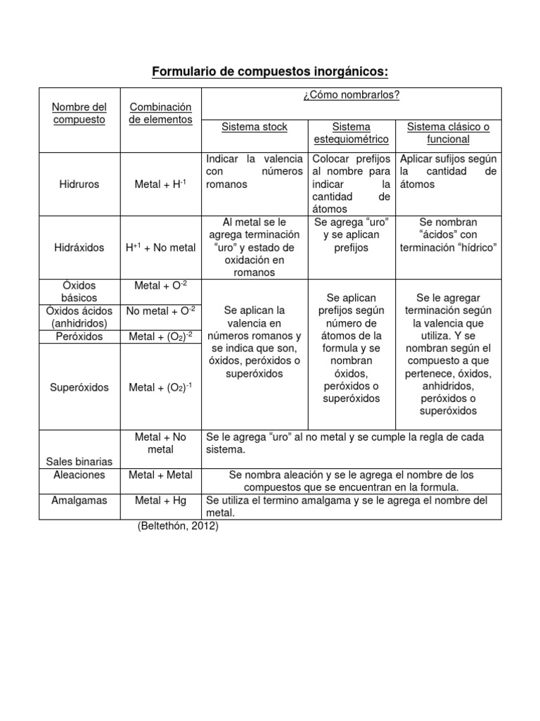 Formulario - Nomenclatura Qi1 | PDF | Óxido | Sustancias químicas