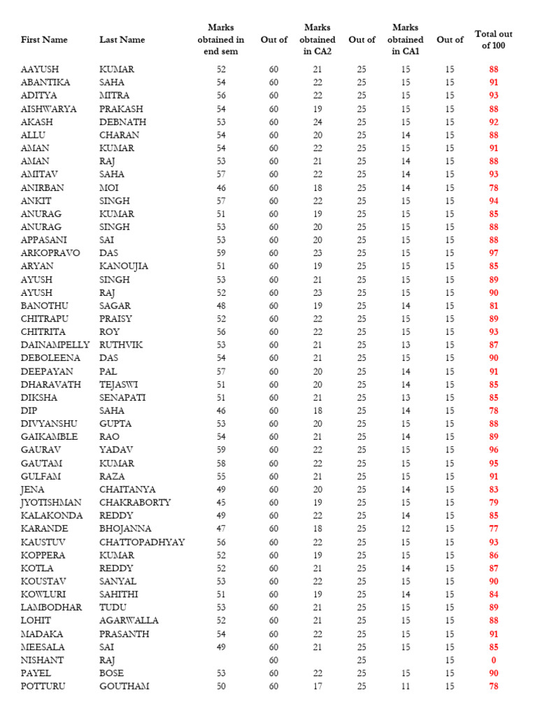 Marks_CA1_CA2_End-Sem_2021-2021 | PDF
