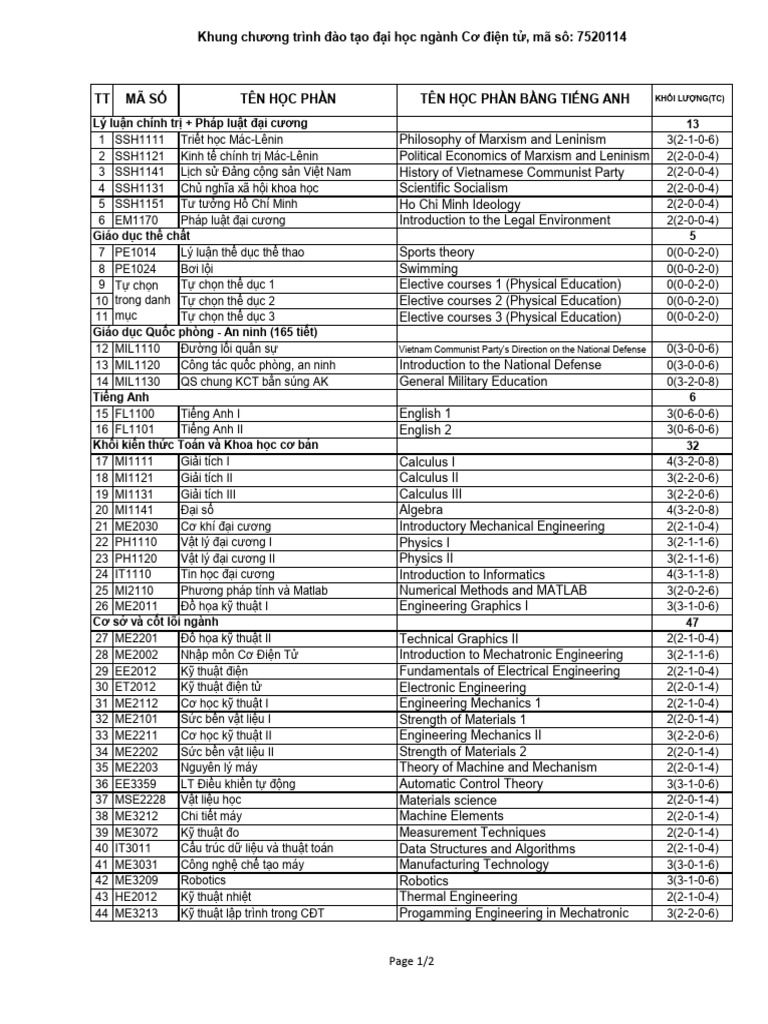 Khung CTDT CoDT | PDF