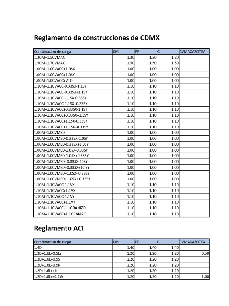 Tabla de Combinaciones de Carga | PDF | Technology & Engineering
