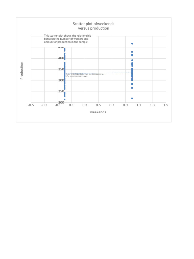 ITLS5050 Data Set 2 Workers Vs Production | PDF | Errors And Residuals | Standard Deviation