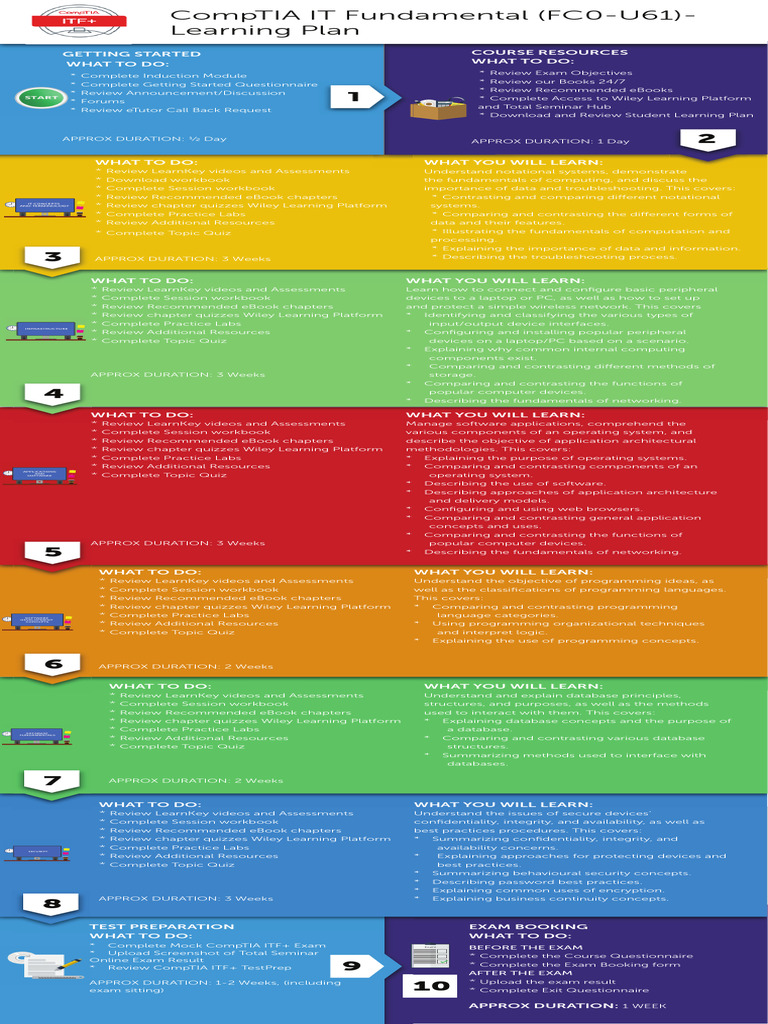 CompTIA IT Fundamentals Learning Plan | PDF | Computer Programming | Application Software