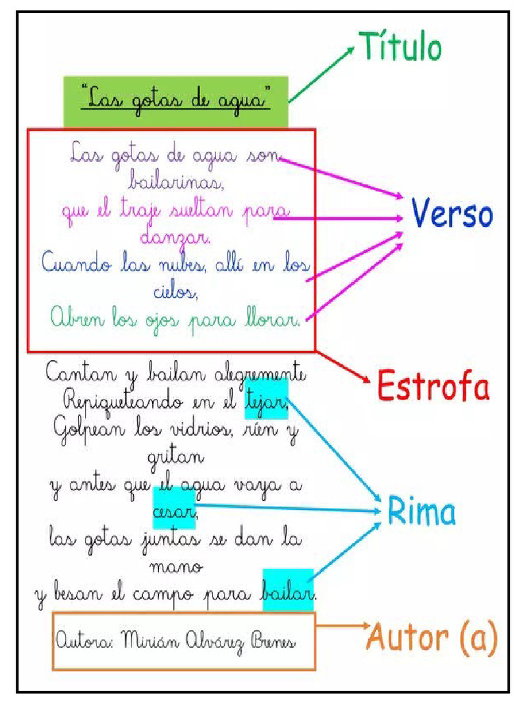 Partes de La Poesia 7º | PDF