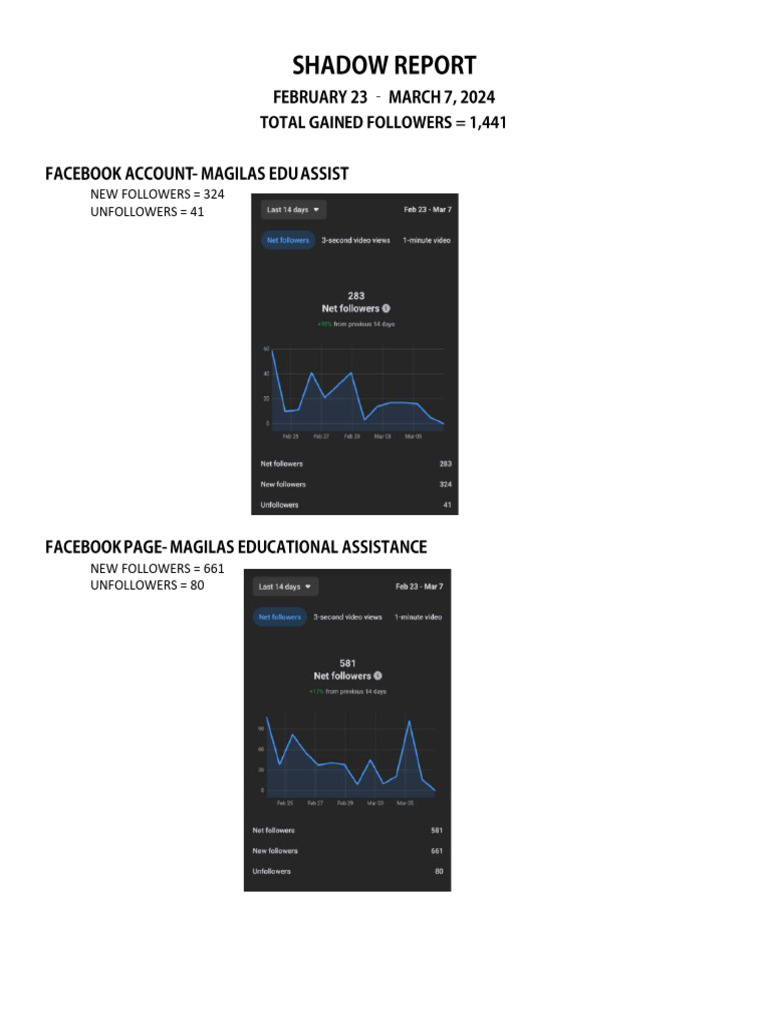 Shadow Report Feb 23 - March 7, 2024 | PDF