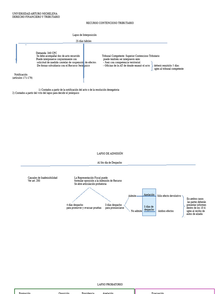 Esquema Recurso Contencioso Tributario - 091902 | PDF | Apelación | Separación de poderes