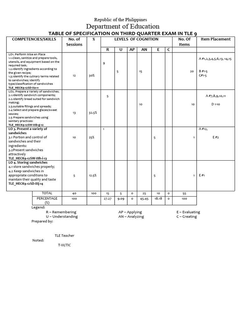 cookery 9 sandwiches table of specification | PDF | Food And Drink ...