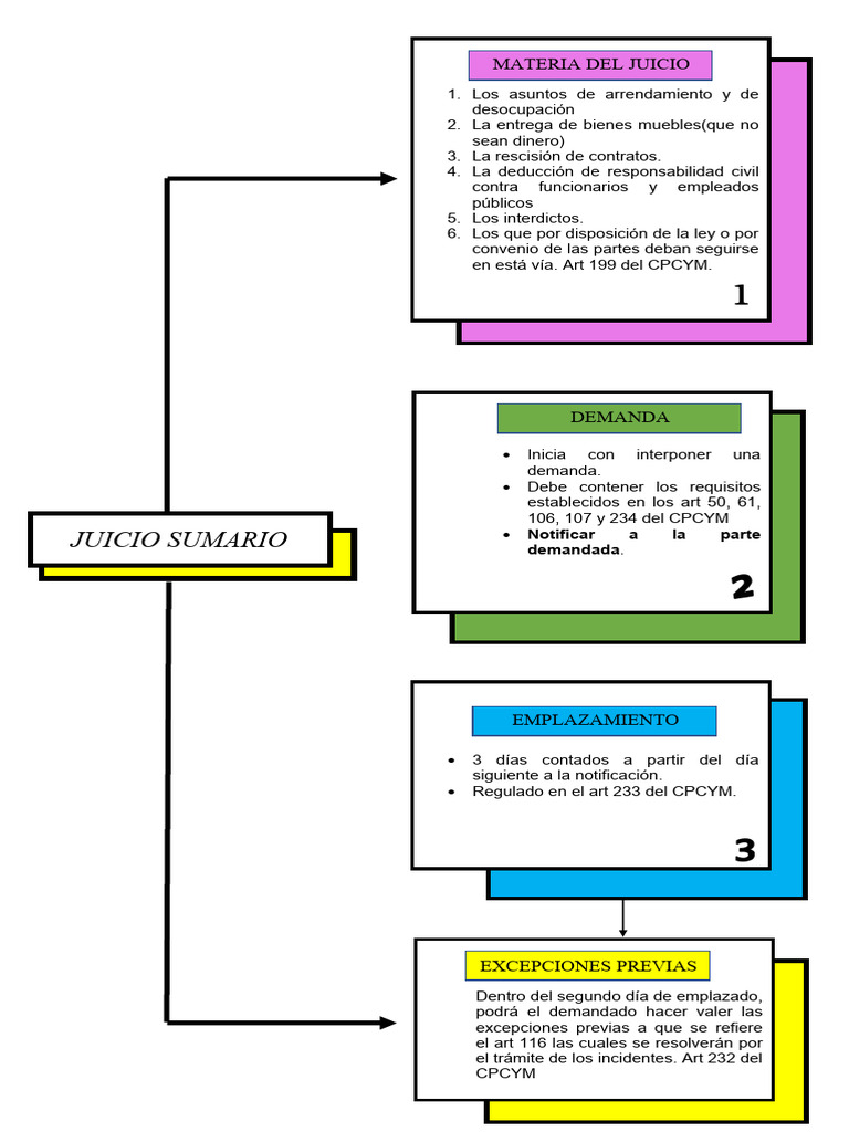 Proceso de Juicio Sumario en CPCYM | PDF | Demanda judicial | Justicia