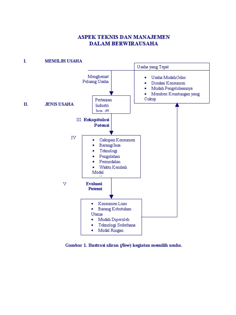 Flowchart Pendirian Usaha | PDF | Komputer