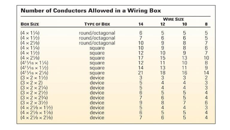 Number of Conductors in A Wiring Box | PDF