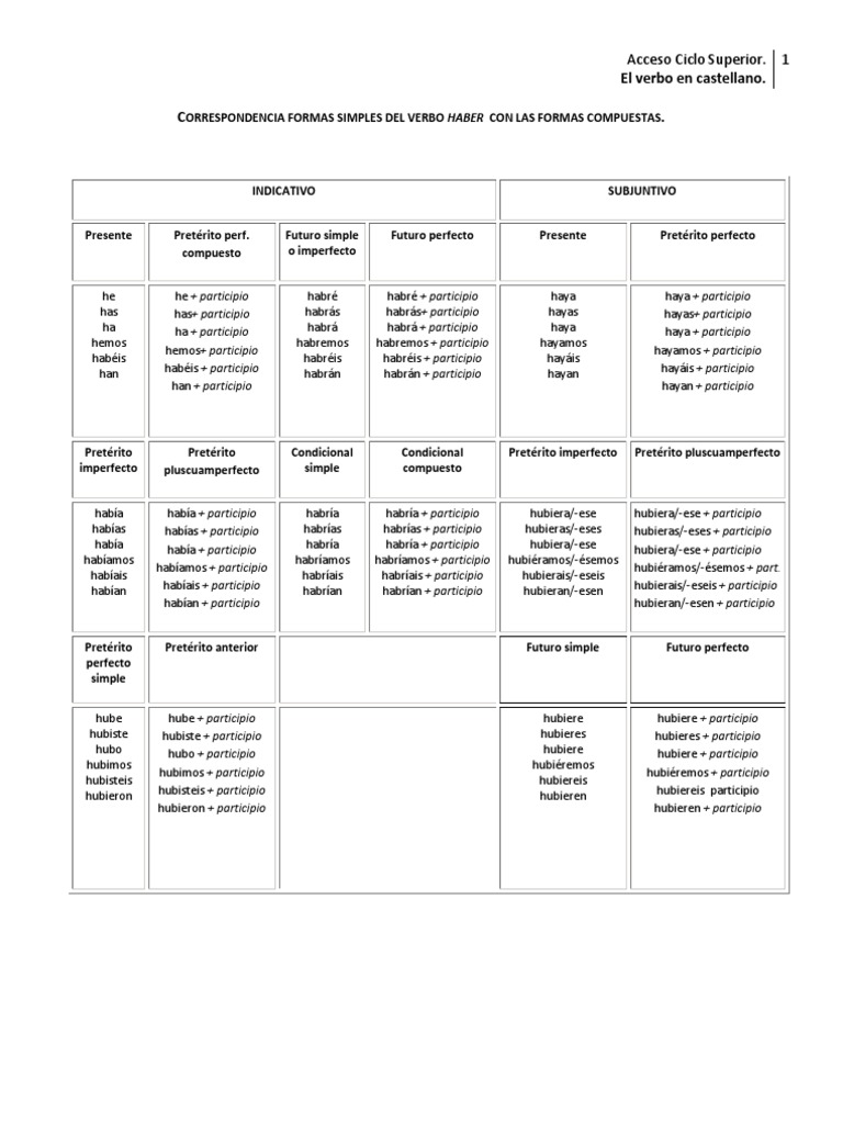 Correspond en CIA Formas Simples Del Verbo Haber Con Las Formas ...