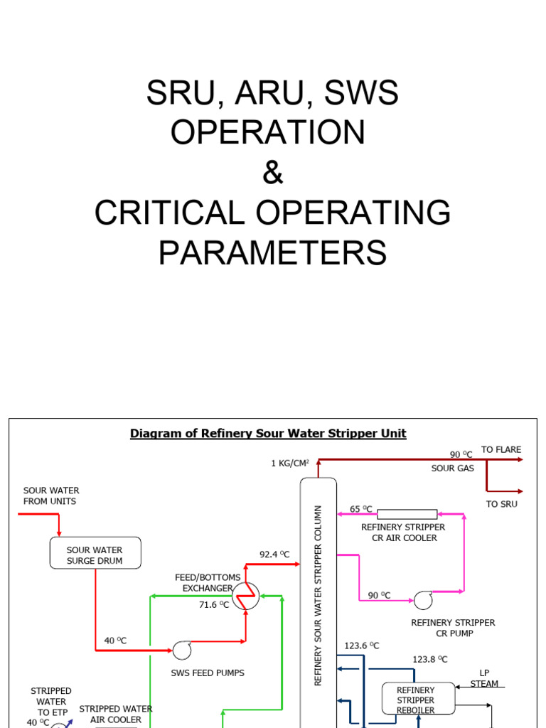Sru Operation | Download Free PDF | Combustion | Boiler