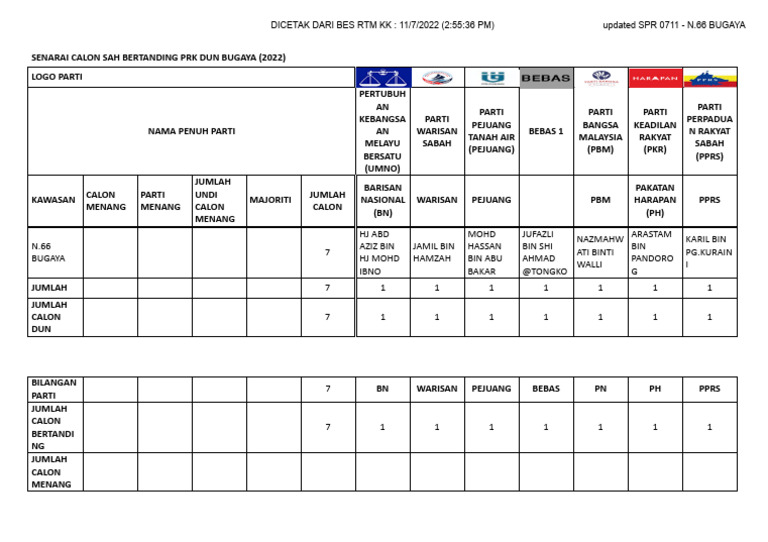 Calon Bertanding PRK Dun Bugaya (2022) Sudah Update SPR 0711 | PDF
