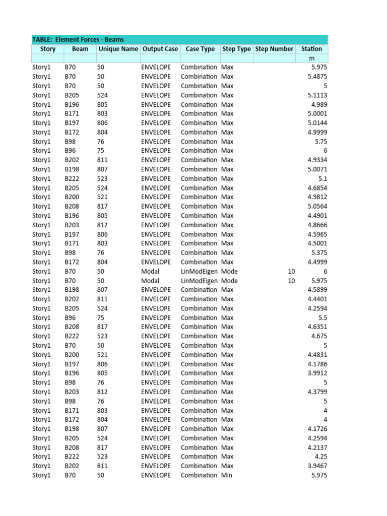 TABLE: Element Forces - Beams Story Beam Unique Name Output Case Case ...