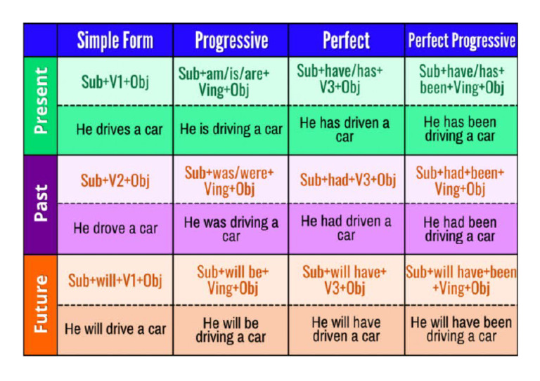 Tense Chart | PDF