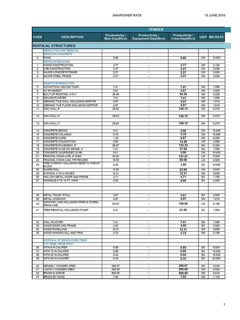 Productivity Rate | PDF | Tile | Concrete