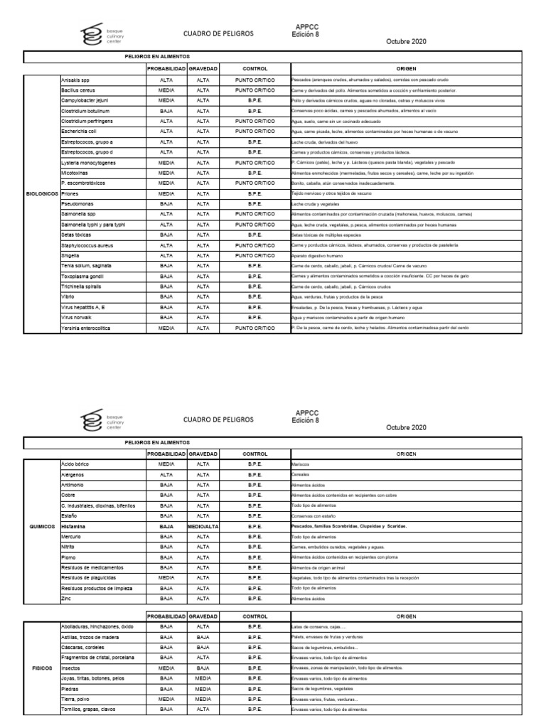 Peligros y Cuadros de Gestión Ed 8 | PDF | Análisis de Riesgo y Puntos Críticos de Control | Carne