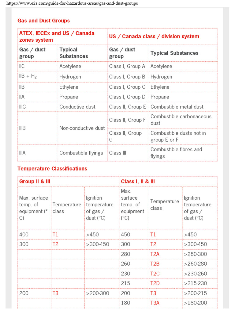ATEX GAS and DUST | Download Free PDF | Combustion | Chemistry