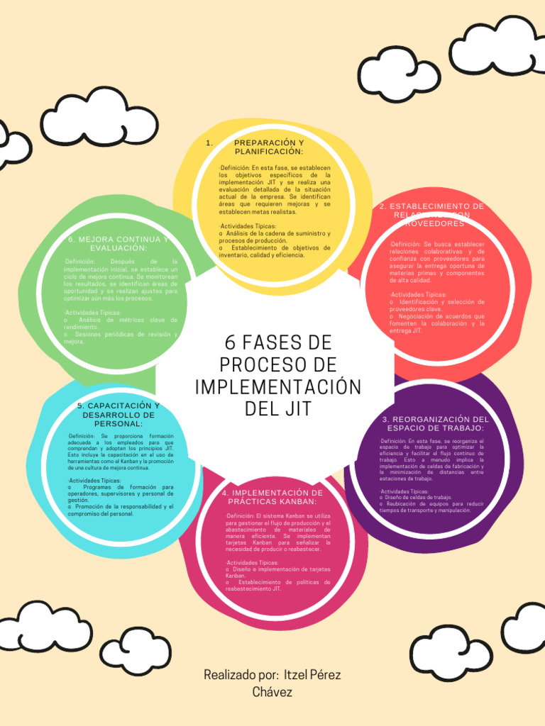 6 Fases de Proceso de Implementación Del Jit | PDF | Lean Manufacturing | Business