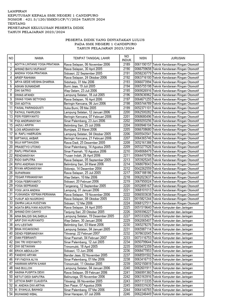 Lampiran SK Kelulusan 2024 | PDF