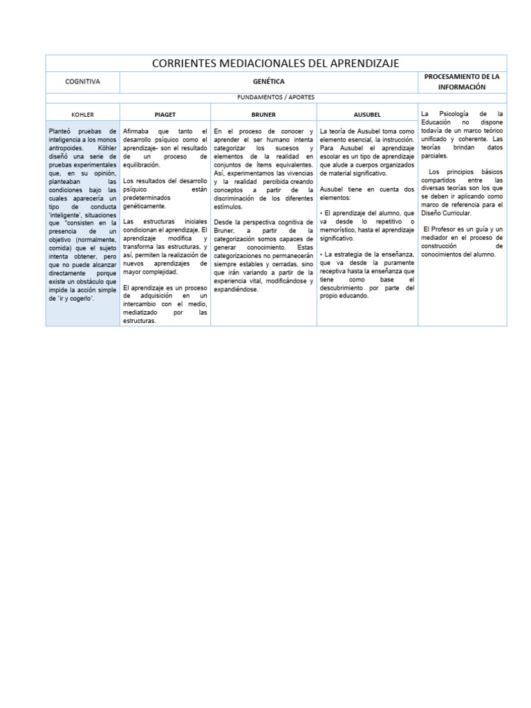TEORÍAS DEL APRENDIZAJE | Descargar gratis PDF | Aprendizaje | Sicología