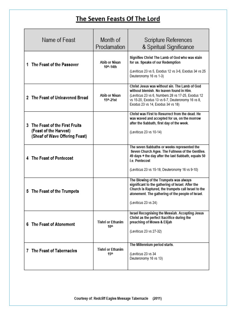 The Seven Feasts of The Lord | PDF | Passover | Book Of Leviticus