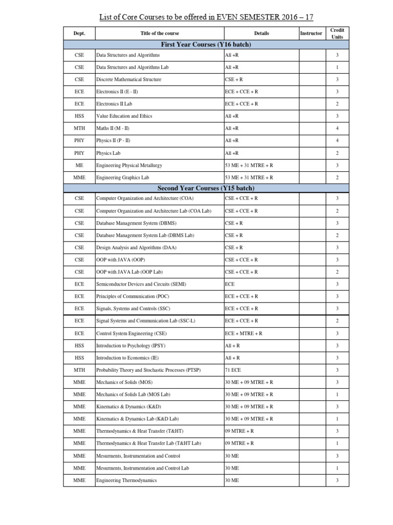 Core Courses for Even Semester 2016-17 | PDF | Electronic Engineering ...