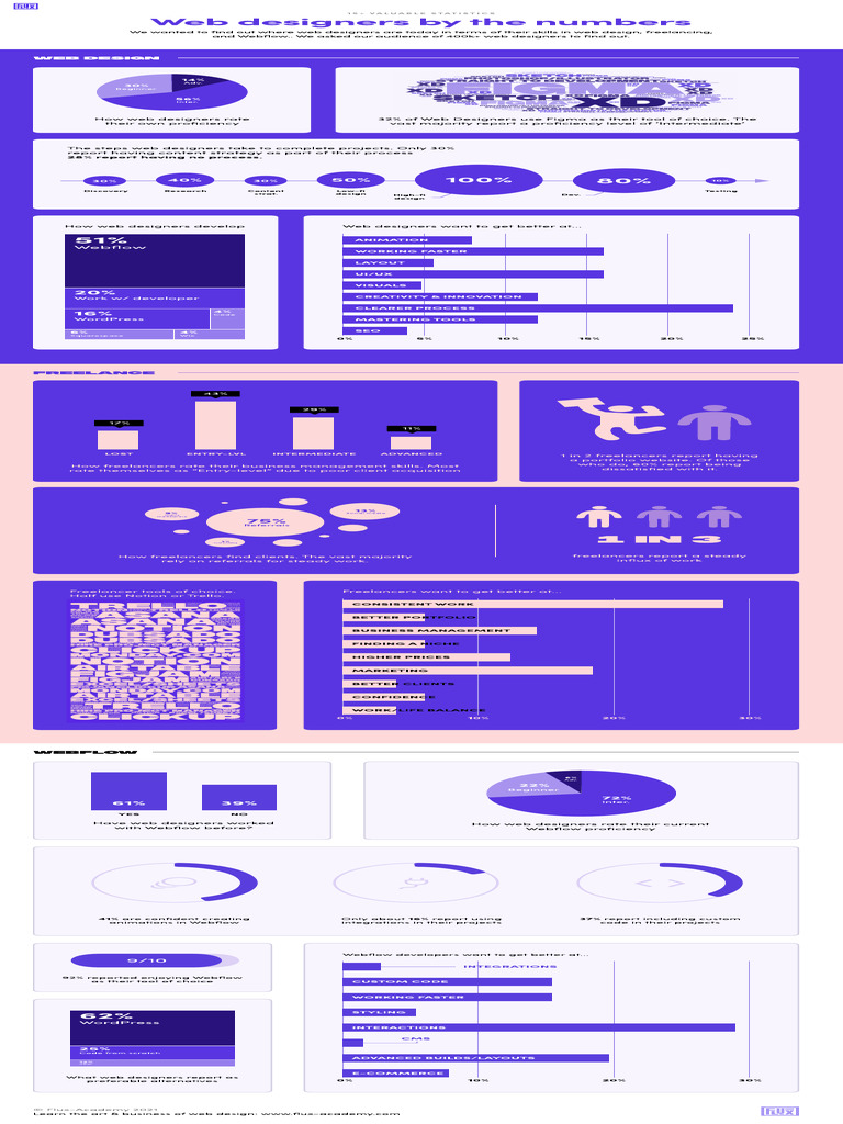 Grand Web Designer Survey Report | PDF | Web Design | Human Communication