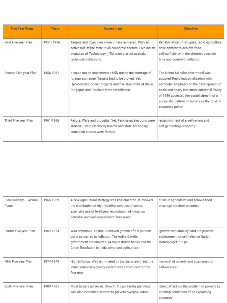 Five Year Plan and Its Objectives | PDF | Economic Growth | Economies